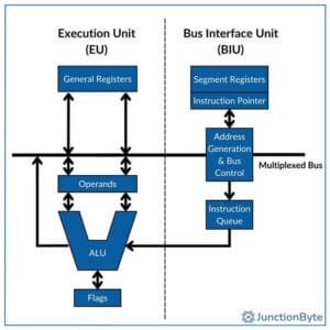 8086 Microprocessor Architecture | JunctionByte