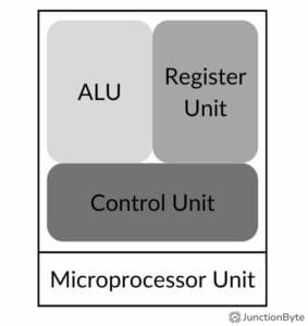 Introduction to 8086 Microprocessor | JunctionByte