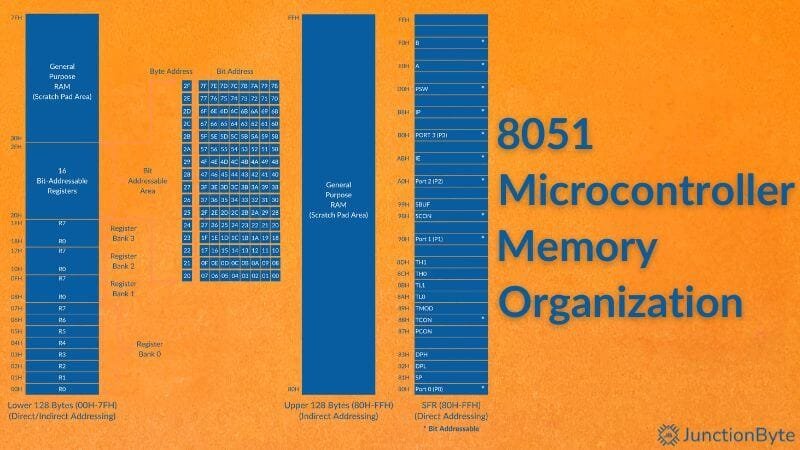 8051 Microcontroller Memory Organization | JunctionByte 8051 Microcontroller Memory Organization | JunctionByte