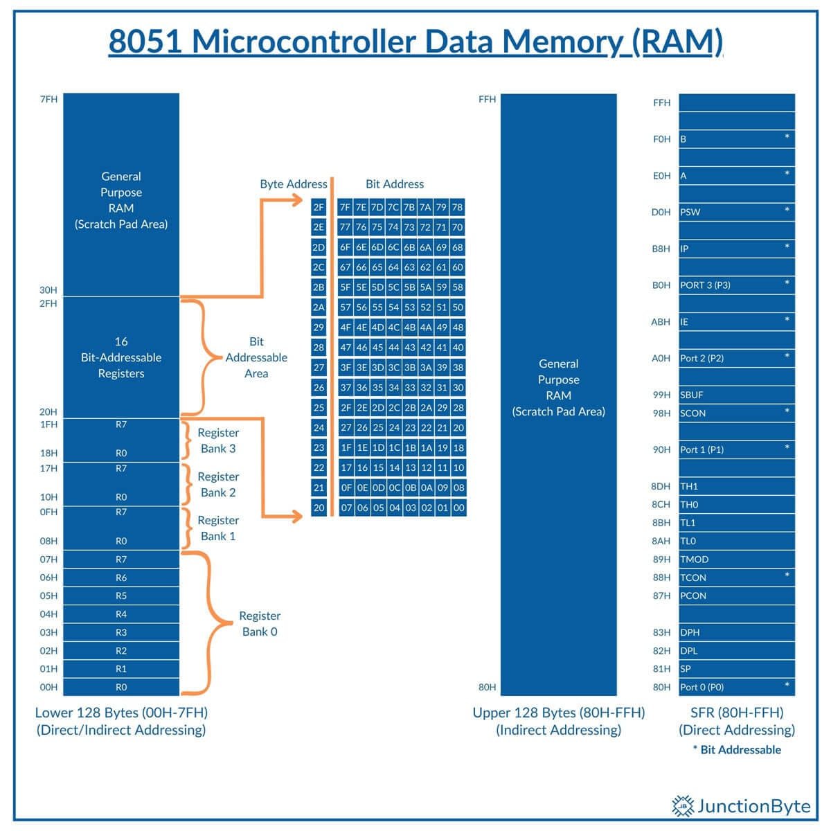 8051 Microcontroller Memory Organization | JunctionByte 8051 Microcontroller Memory Organization | JunctionByte