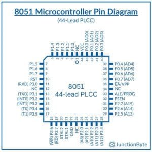 8051 Microcontroller Pin Diagram and Pin Description | JunctionByte