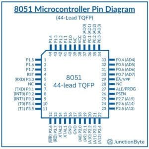 8051 Microcontroller Pin Diagram and Pin Description | JunctionByte
