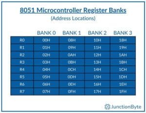8051 Microcontroller Memory Organization | JunctionByte