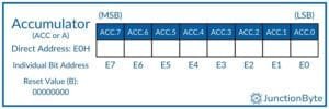 8051 Microcontroller Special Function Registers (SFRs) | JunctionByte
