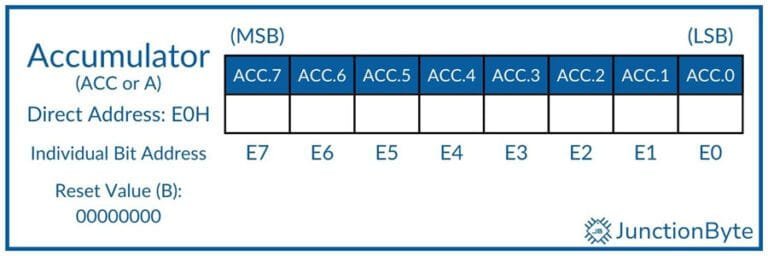 8051 Microcontroller Special Function Registers (SFRs) | JunctionByte