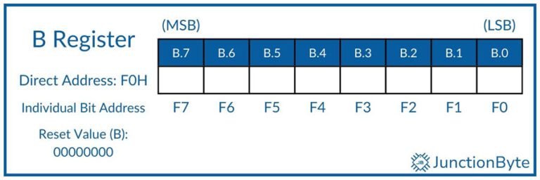 8051 Microcontroller Special Function Registers (SFRs) | JunctionByte