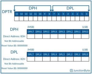 8051 Microcontroller Special Function Registers (SFRs) | JunctionByte