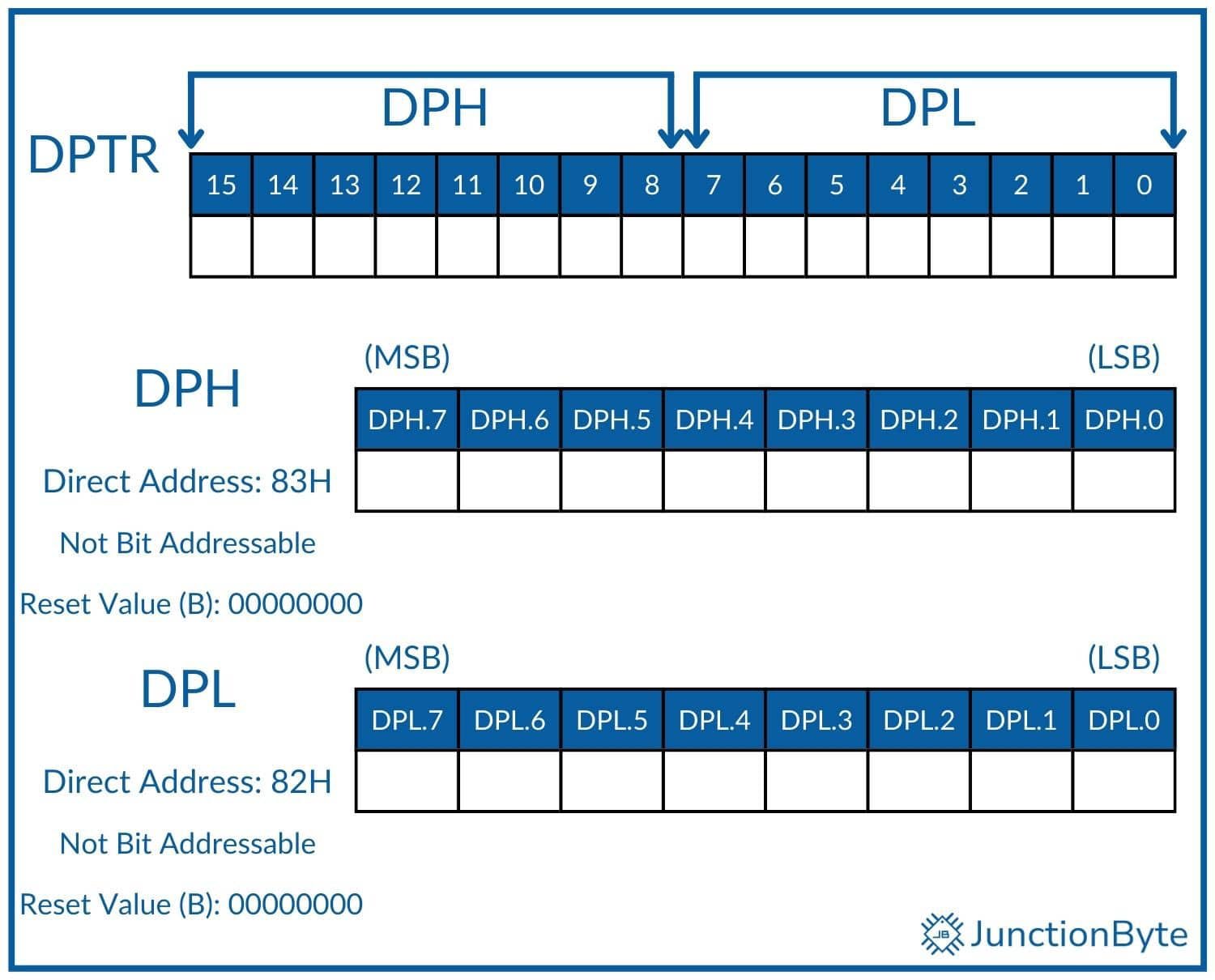 8051 Microcontroller Special Function Registers (SFRs) | JunctionByte