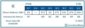 8051 Microcontroller Special Function Registers (SFRs) | JunctionByte