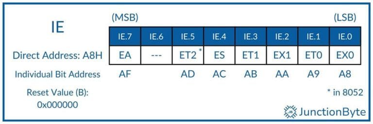 8051 Microcontroller Special Function Registers (SFRs) | JunctionByte