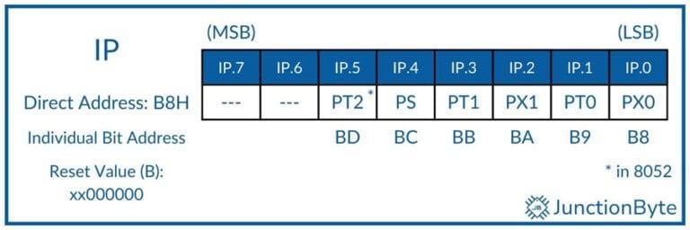 8051 Microcontroller Special Function Registers (SFRs) | JunctionByte