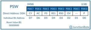 8051 Microcontroller Special Function Registers (SFRs) | JunctionByte