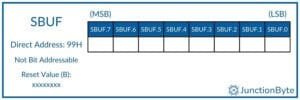 8051 Microcontroller Special Function Registers (SFRs) | JunctionByte