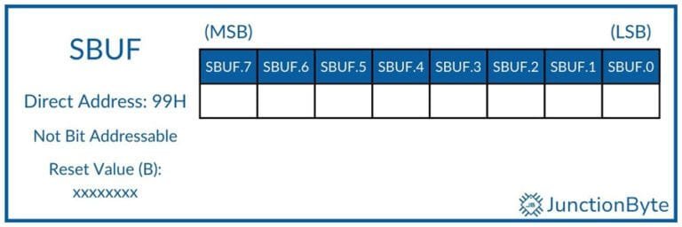 8051 Microcontroller Special Function Registers (SFRs) | JunctionByte