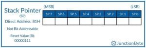 8051 Microcontroller Special Function Registers (SFRs) | JunctionByte