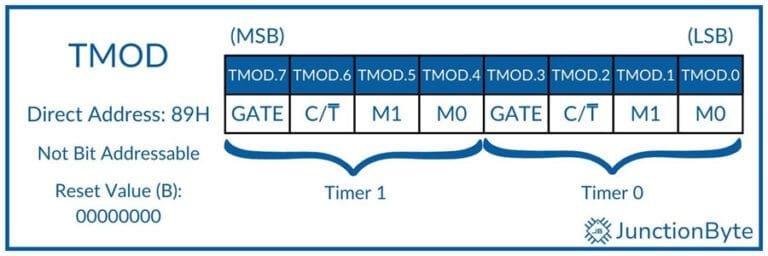 8051 Microcontroller Timers | Everything You Need to Know | JunctionByte 8051 Microcontroller Timers | Everything You Need to Know | JunctionByte