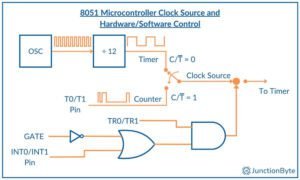 8051 Microcontroller Timers | Everything You Need to Know | JunctionByte